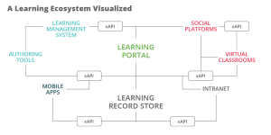 3 Key Elements in Learning Ecosystems and Why L&D Professionals Should Care