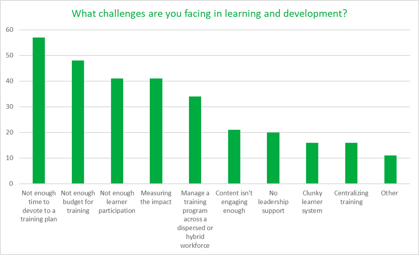 Navigating the Future: Revealing the Top 6 Learning and Development ...